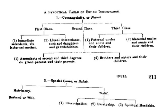 Islamic Inheritance Chart