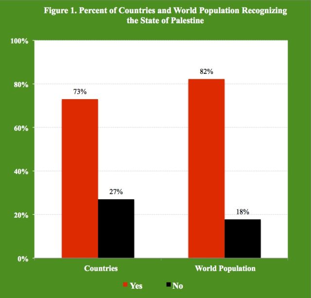 Has the World's Rush to Recognize Palestine come too Late?