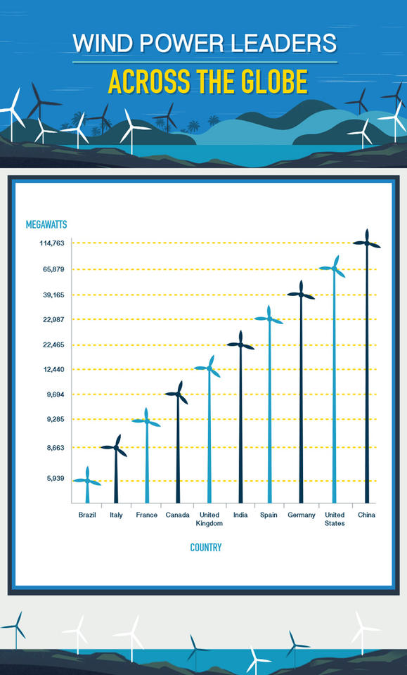 Is Wind Energy taking over the Planet and Saving it?